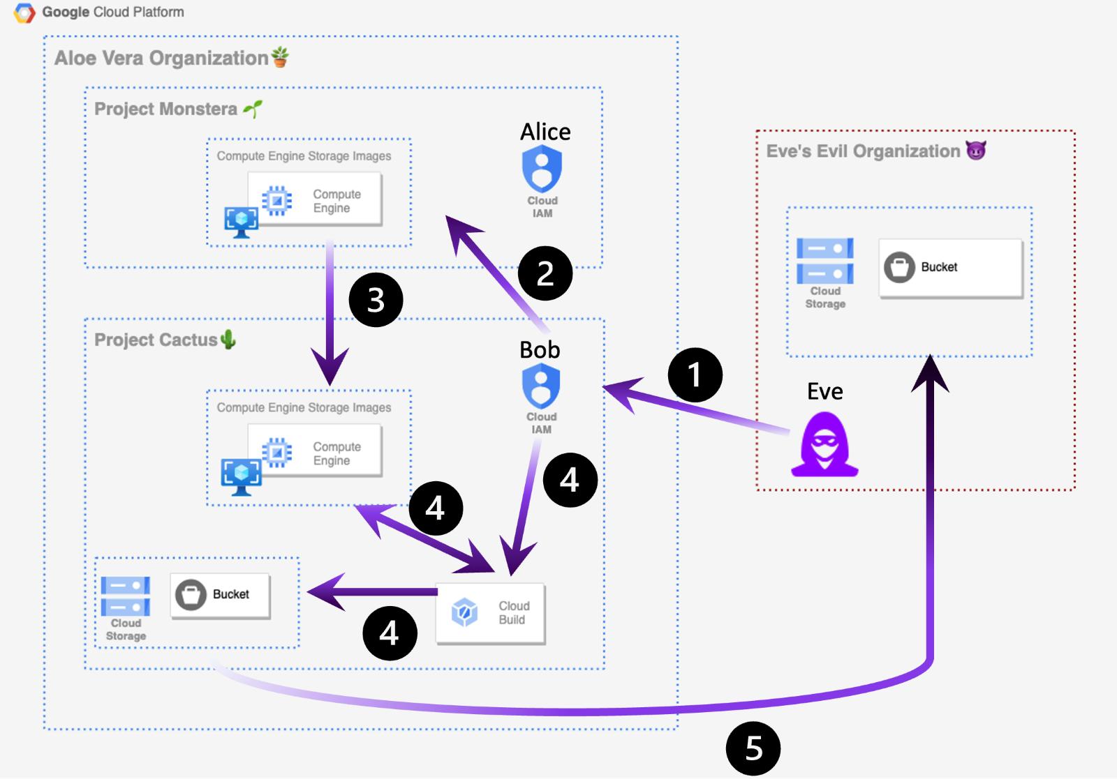 Google Cloud Platform Exfiltration: A Threat Hunting Guide Google Cloud Platform Exfiltration: A Threat Hunting Guide